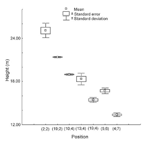 Mean Imputation Height Standard Error And Standard Deviation With 10