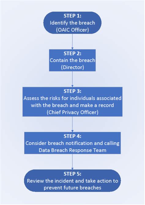 Data Breach Response Plan Oaic
