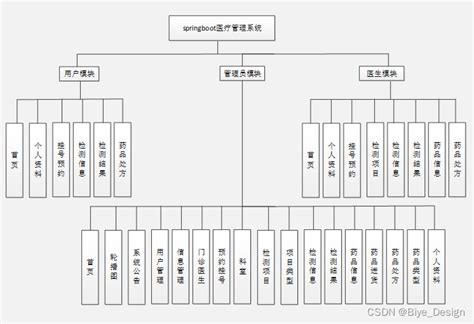 springboot mysql医疗管理系统 计算机毕业设计源码98626 医疗管理系统mysql csdn博客