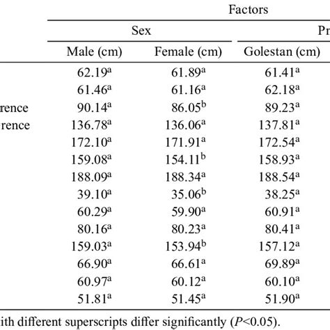 Descriptive Statistics Of The Body Conformation Traits Download Table