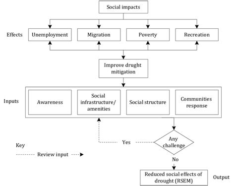 Social Impacts Mitigation Framework Download Scientific Diagram