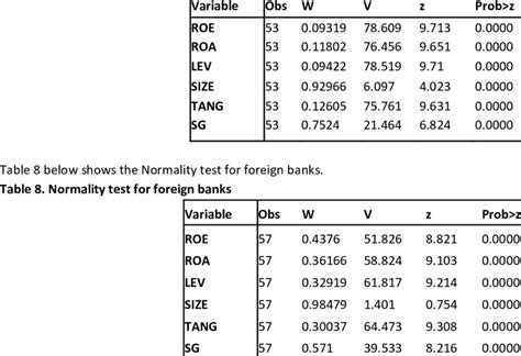 Normality Test For Foreign Banks Download Scientific Diagram
