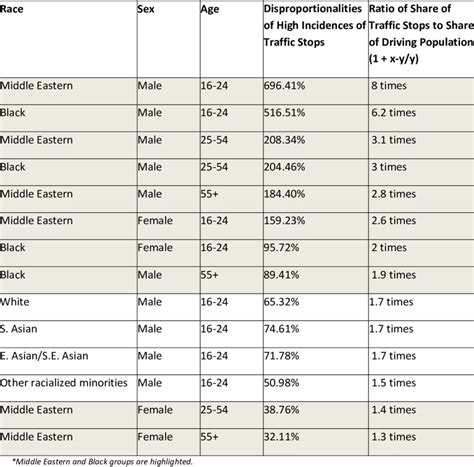 Race Subgroups That Have Disproportionately High Incidences Of Traffic