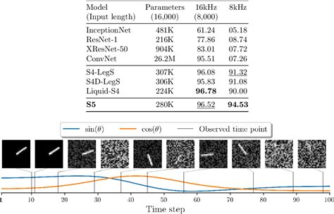 figure 1 from simplified state space layers for sequence modeling