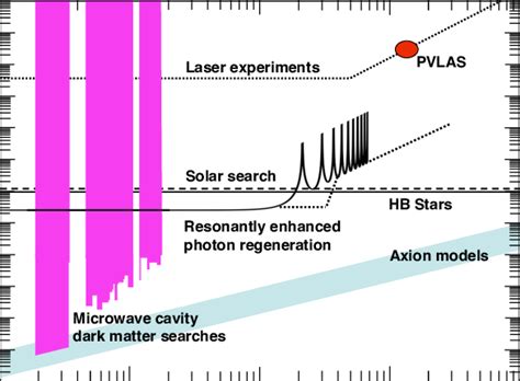 Color Current Exclusion Plot Of Mass And Photon Coupling Ma Gaγγ