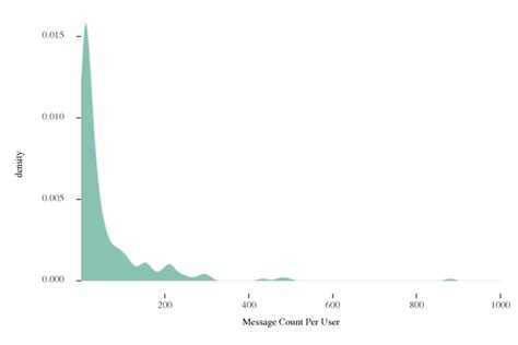 distribution of message count by seva user download scientific diagram