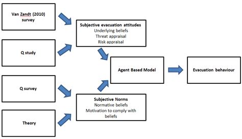 1 The Mixed Methods And Framework Of The Thesis Adapted From Fishbein