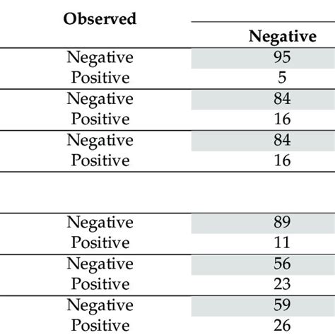 Contingency Matrix For Model Internal Validation Reported As Model