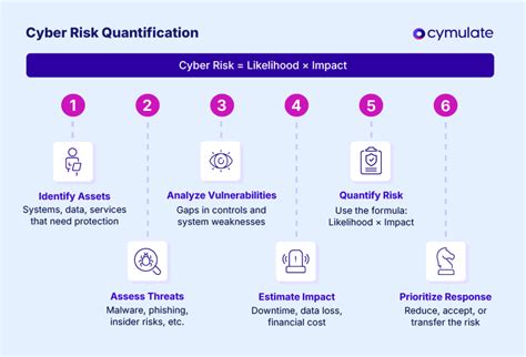 Cyber Risk Quantification A Complete Guide