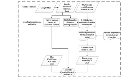 Technical Flowchart Of The Classification And Validation Process