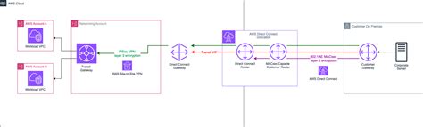 Add Network Agility And Security With Aws Direct Connect Macsec
