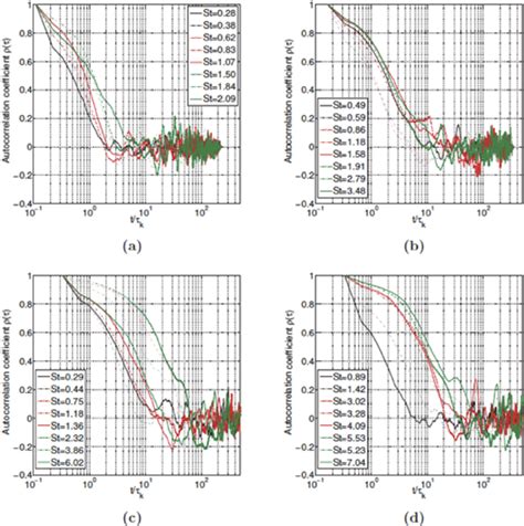 Auto Correlation Coefficient Function Of The Fluctuations Of The