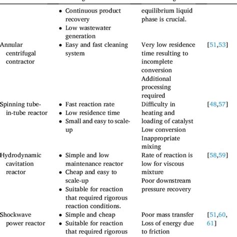 A Flowchart Showing The Production Of Biodiesel From Various Mixed Oils Download Scientific