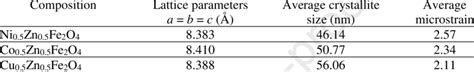 Lattice Parameters Average Crystallite Size And Average Microstrain