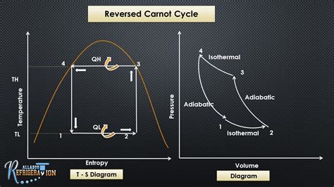 3 Reversed Carnot Refrigeration Cycles