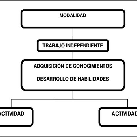 Esquema Del Proceso De Enseñanza Aprendizaje En La Modalidad