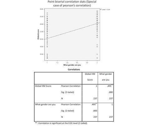 Point Biserial Correlation A Special Case Of Pearsons Correlation