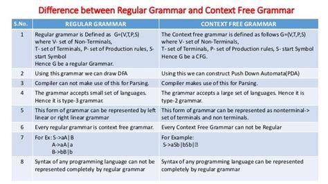 Context Free Grammar