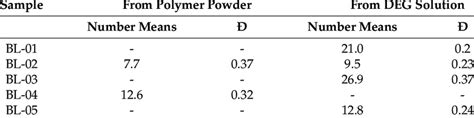Micelle Size Number Mean Size Of Polymers And Ð By Dls Download