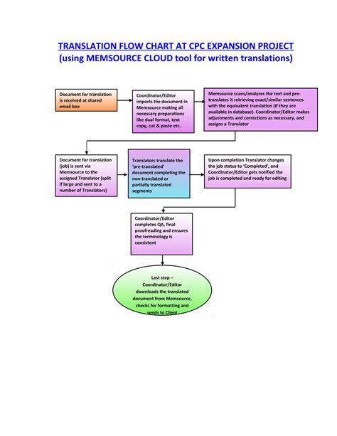 Translation Flow Chartnovo Project Doc Desktop Publishing