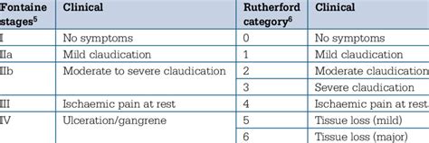 Classification Of Peripheral Arterial Diseases According To Clinical