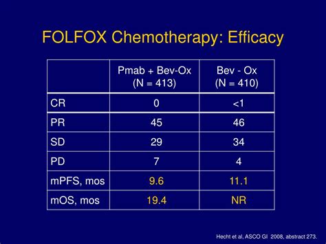 Ppt A Report From Asco Gi 2008 Up To Date Review Of The Treatment Of