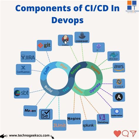 Components Of Ci Cd In Devops Pdf