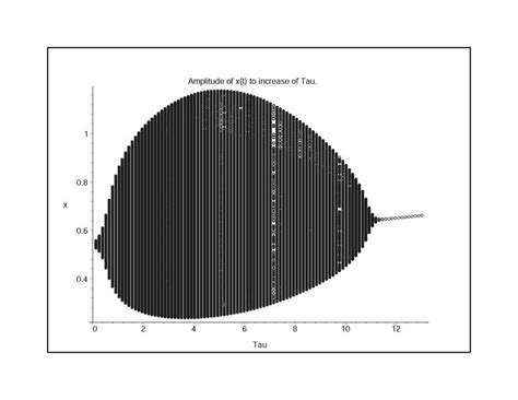 Predator Vs Increase Of Maturation Delay Tau Download Scientific Diagram