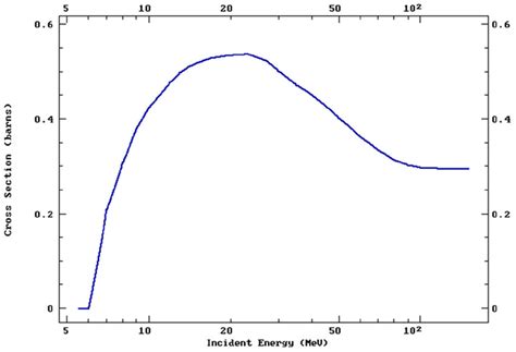 The Total Proton Induced Non Elastic Nuclear Reaction Cross Section In