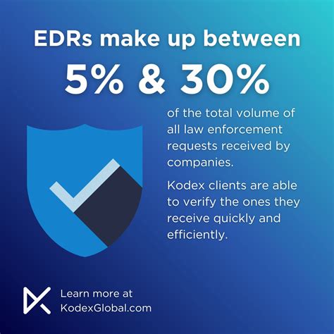 Kodex On Linkedin Emergency Data Requests Edrs Make Up Between 5