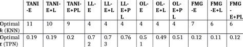 Optimal Thresholds For Different Evaluation Groups Download Table