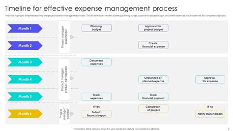 Expense Management Process Powerpoint Ppt Template Bundles Ppt Presentation