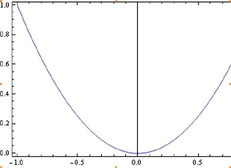 Plotting Cropping A Plot Without Rasterization Mathematica Stack Exchange