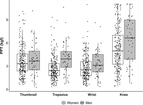 Sex Differences In Pain And Quantitative Sensory Testing In Patients