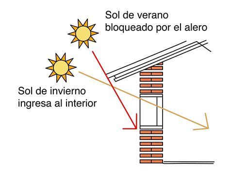 El Sexto Principio Passivhaus Los Sombreamientos El Cerramiento