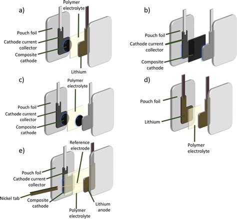 Schematic Setup Of A Full Cell A A Cathode Sandwiched Between Two
