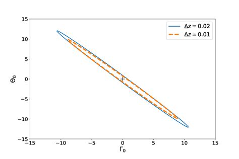 One Sigma Contours For Euler Equation Modifications Parametrisation Download Scientific Diagram