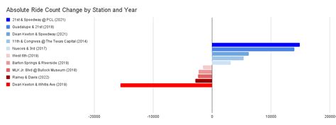 Sql Bikeshare Analysis A Brief Analysis Of The City Of Austins