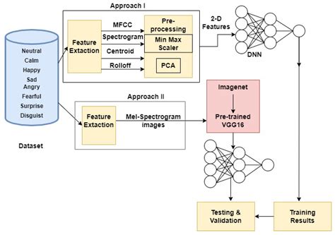 sensors free full text two way feature extraction for speech emotion recognition using deep