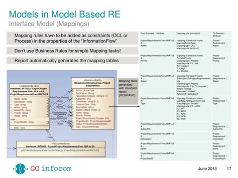 Ppt Model Based Requirements Engineering Powerpoint Presentation