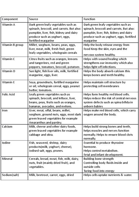 Macronutrients And Micronutrients Component Source Function Vitamin A Dark Green Leafy