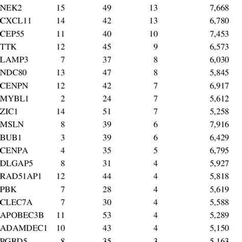 Functional Assessment Of Genes With High Expression Rank Difference