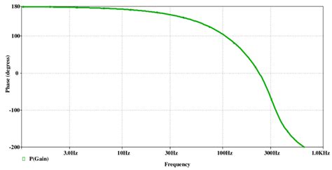 11 The Fifth Order Lpf Frequency Phase Response Download Scientific