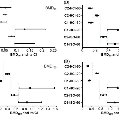 A Comparison Of Bmd Values For Wsss In The Mouse Lymphoma Assay The