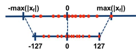 Tensorflow 模型优化：模型量化 技术分享 Tf Wiki 社区