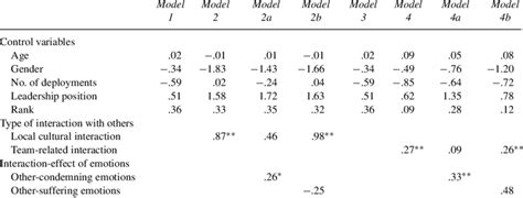 Regression Analysis With Moral Justification As Dependent Variable