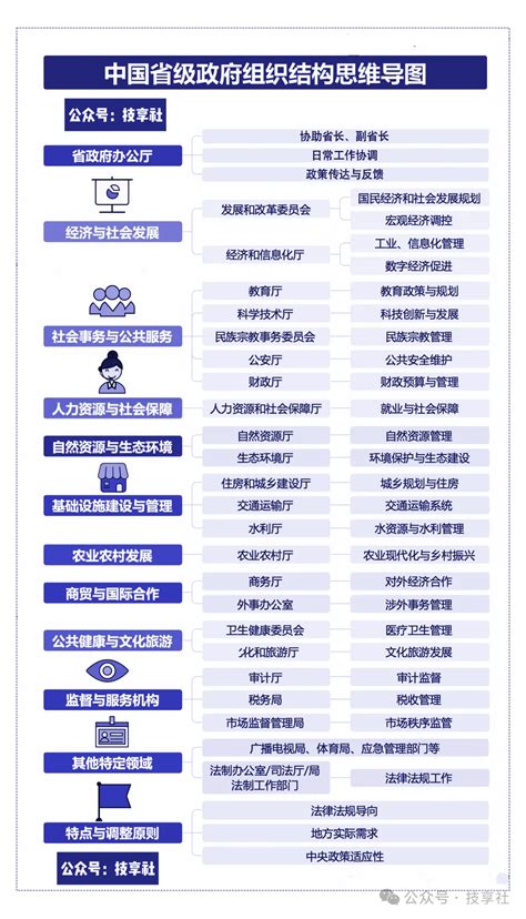 【常识】中国省级政府组织结构 Csdn博客
