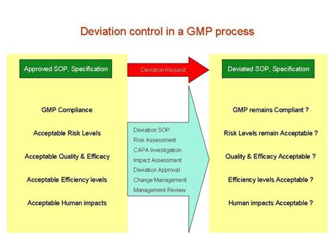 Amanda Ryan On Linkedin Deviation Control In A Gmp Process