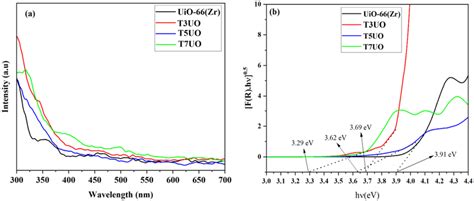 A Uvvis Drs Spectra Of The Synthesized Samples And B Kubelkamunk