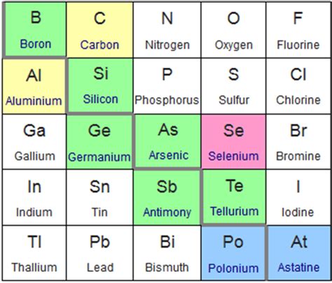 4 Properties Of Metalloids Science Trends